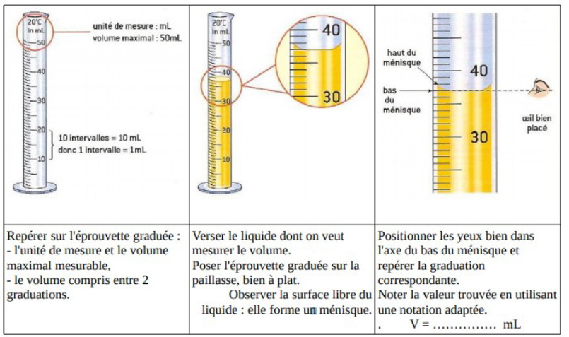 Fiche Methode Mesurer Le Volume D Un Liquide